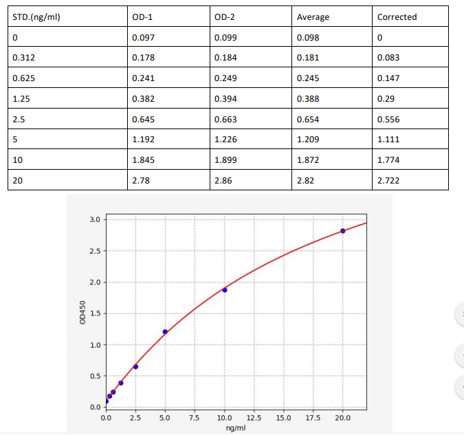 人胞外硫酸酯酶Sulf-2(Sulf2)ELISA试剂盒价格,详情介绍-960化工网 – 960化工网