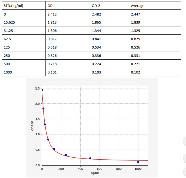 大鼠胆胆囊收缩素8(CCK8)ELISA试剂盒价格,详情介绍-960化工网 – 960化工网
