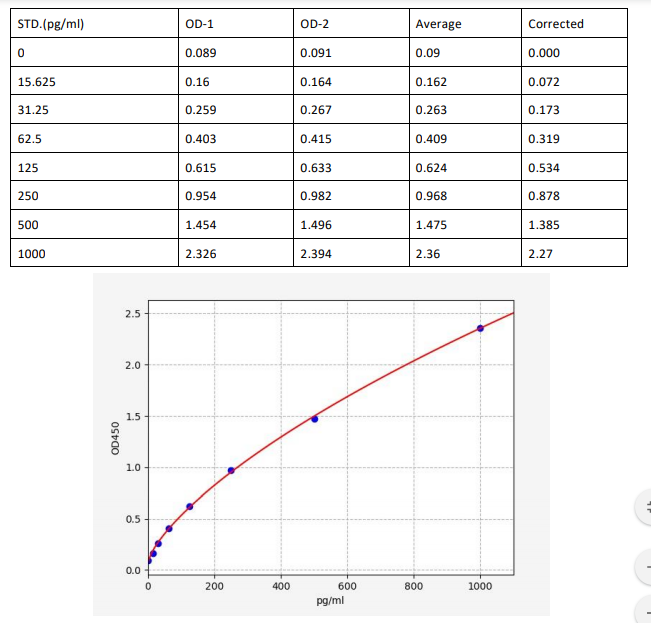 大鼠巨噬细胞源趋化因子(MDC/CCL22)ELISA试剂盒价格,详情介绍-960化工网 – 960化工网