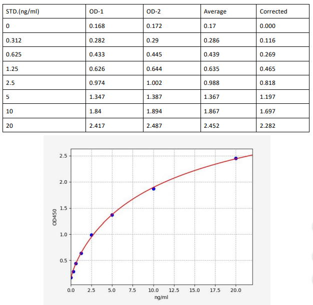 小鼠信号传导转录激活因子1(STAT1)ELISA试剂盒价格,详情介绍-960化工网 – 960化工网
