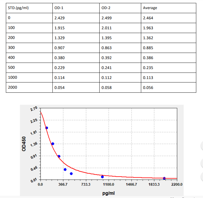 生物素(Biotin)ELISA试剂盒价格,详情介绍-960化工网 – 960化工网
